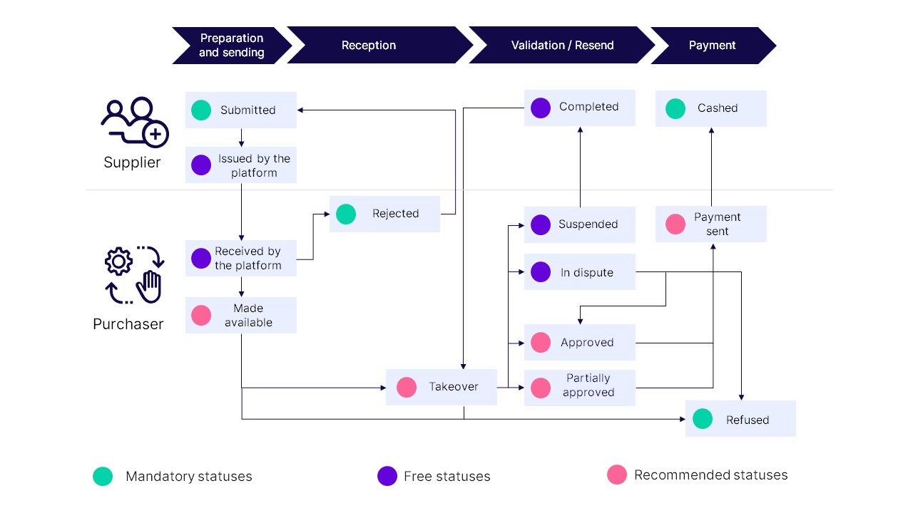 Mandatory e-invoicing: lifecycle management and invoice statuses transmission
